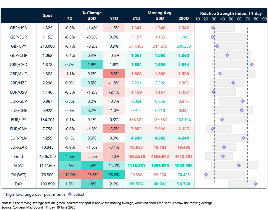 US dollar index hits one-year highs | Convera