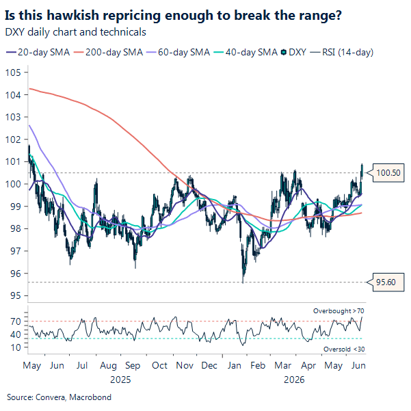 US Dollar surge tests the range | Convera