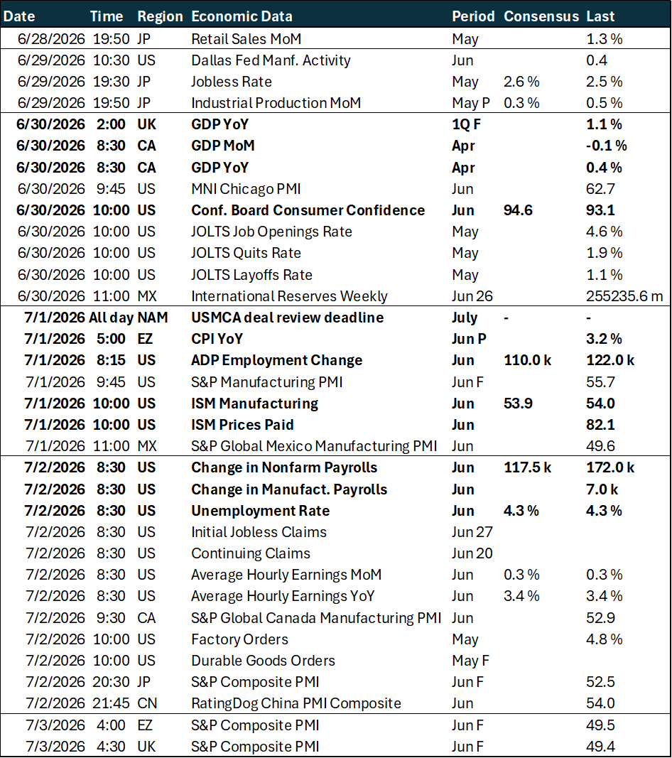 Dollar gains ahead of Fed chair Warsh’s speech | Convera