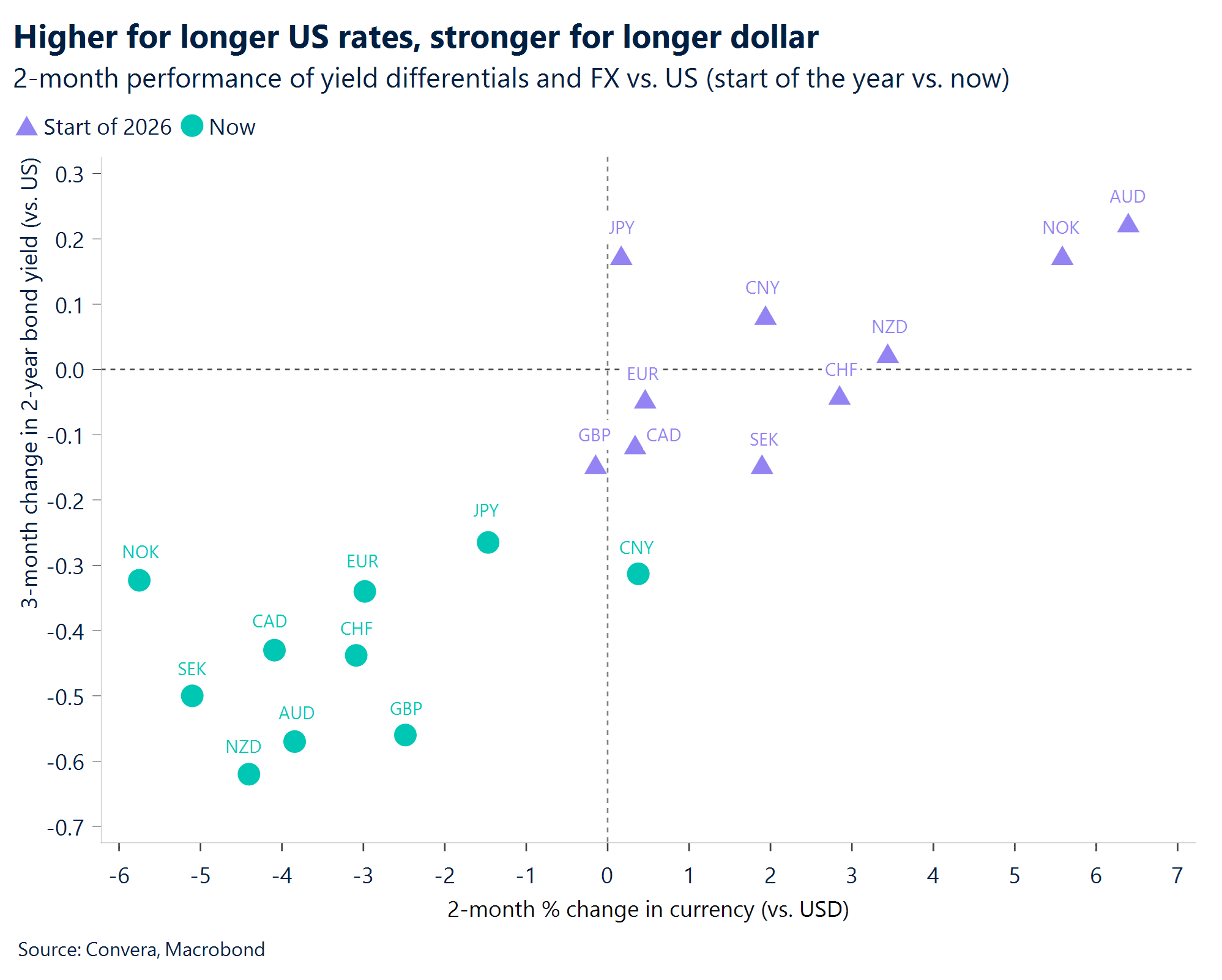 FX outlook for July 2026: USD strength and oil easing | Convera