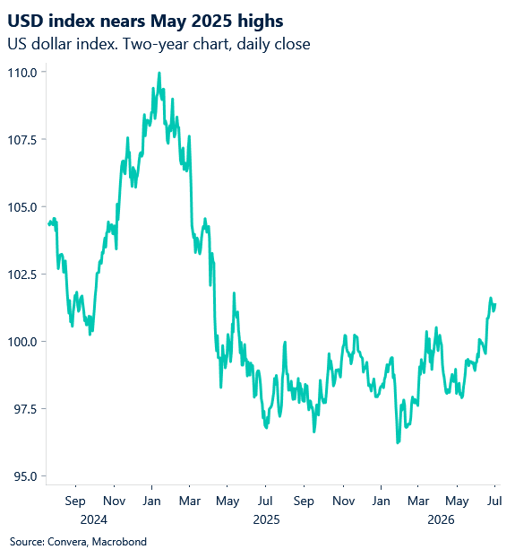 US dollar strength ahead of jobs report | Convera