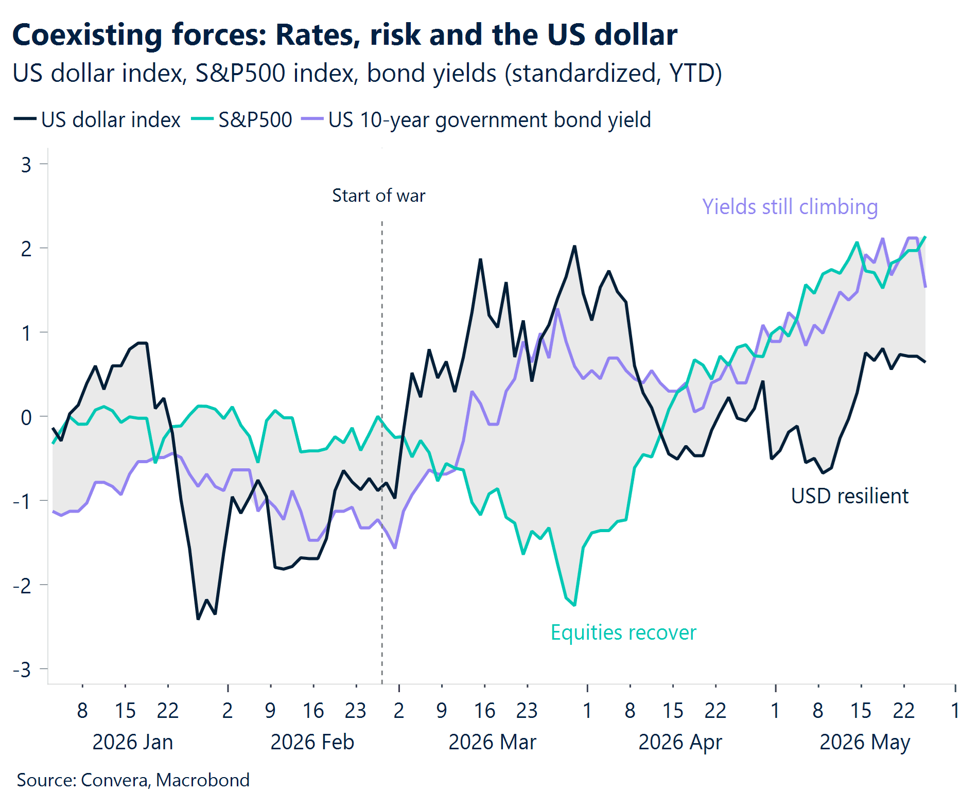 FX outlook for June 2026: inflation and resilience collide | Convera